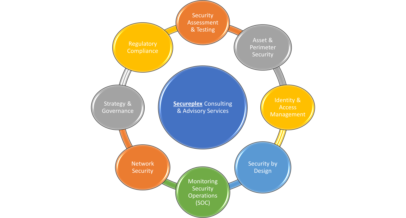 Consulting & Advisory – Secure Plex